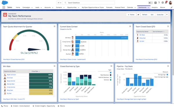 5 Salesforce Dashboard Examples to Boost Your Business Insights