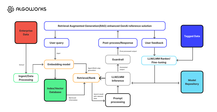 Which AI strategy is best for enterprises: RAG, fine-tuning or both?
